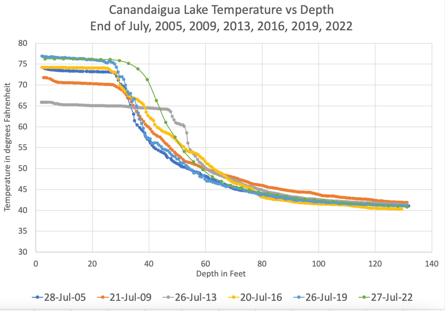Studying Water Temperature at Depth – CLWA